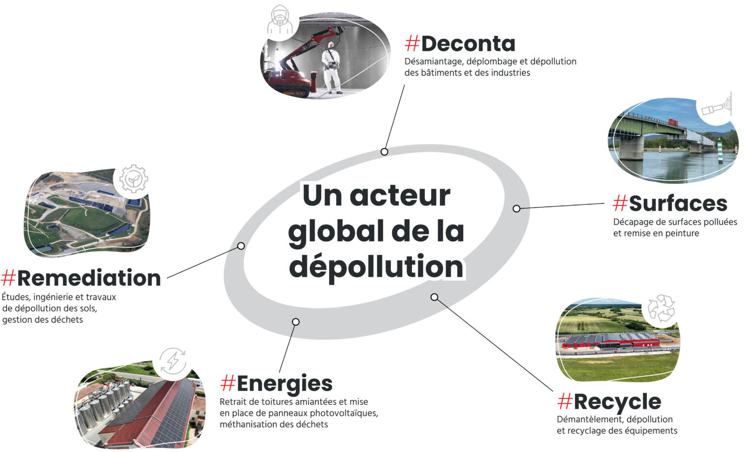 DIE Remediation : Certification LNE SSP A, B, C & D - DI Environnement